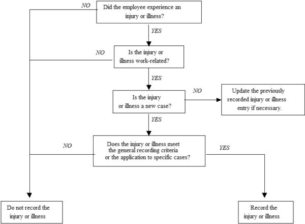 OSHA 300 Log: What's a Recordable Injury? - Print & Graphic ...
